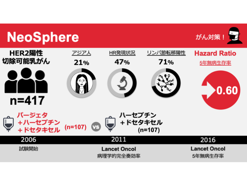 日本がん対策図鑑 | 【トライアル図鑑】NeoSphere（HER2陽性乳がん：術前治療）