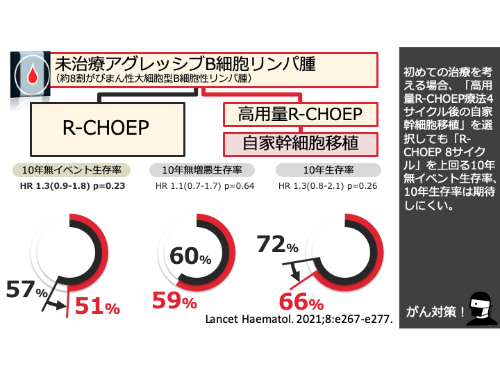 日本がん対策図鑑 | 【アグレッシブB細胞リンパ腫：一次治療】「高用量R-CHOEP 21→自家幹細胞移植」vs「R-CHOEP 14」