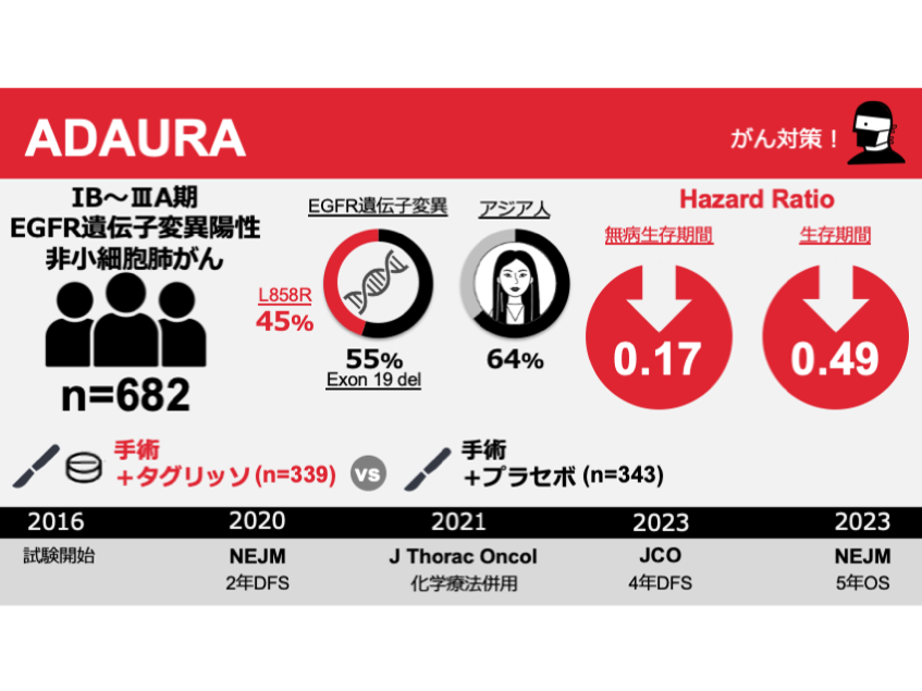日本がん対策図鑑 | 【トライアル図鑑】ADAURA（EGFR陽性肺がん：術後治療）