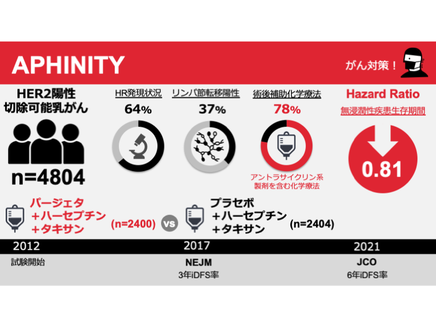 日本がん対策図鑑 | 【トライアル図鑑】APHINITY（HER2陽性乳がん）