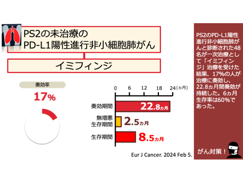 日本がん対策図鑑 | 【PS2 PD-L1陽性肺がん：一次治療（6ヵ月OS）】イミフィンジ
