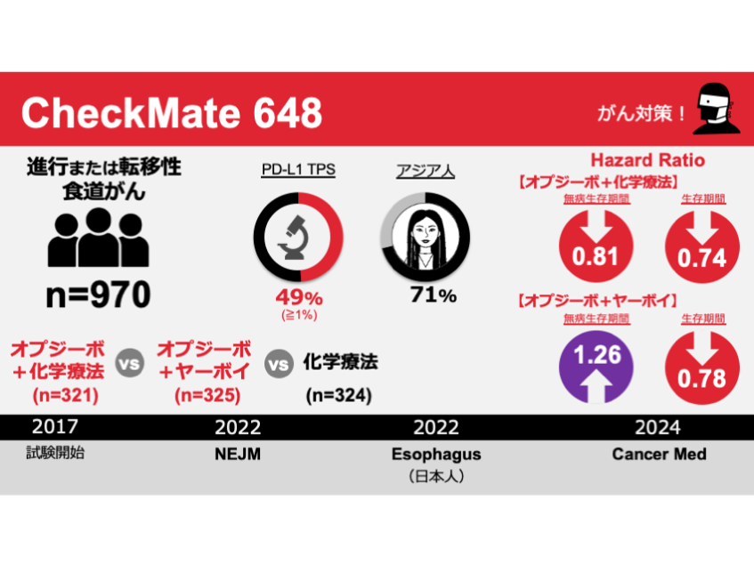 日本がん対策図鑑 | 【トライアル図鑑】CheckMate 648（食道がん：一次治療）