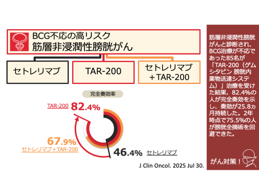 日本がん対策図鑑 | 【筋層非浸潤性膀胱がん：二次治療（CRR）】「セトレリマブ＋TAR-200」vs「TAR-200」vs「セトレリマブ」