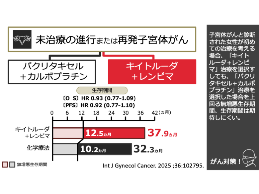 日本がん対策図鑑 | 【子宮体がん：一次治療（OS、PFS）】「レンビマ＋キイトルーダ」vs「化学療法」